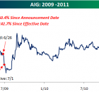 Stock Market Crash 2008 | Chart, Causes, Effects, Timeline